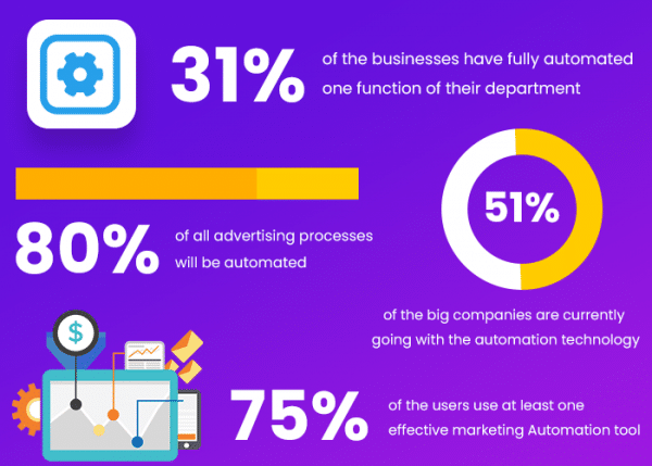 10 Must-Have Digital Marketing Automation Tools to grow your business