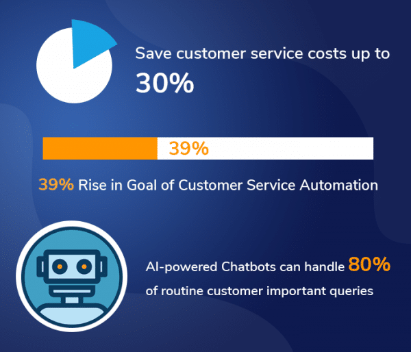 The Complete guide of Customer Service Automation (2023)