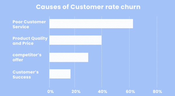What is Customer Churn rate and How to Calculate it?