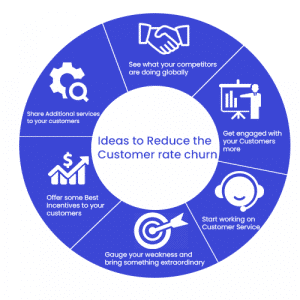 What is Customer Churn rate and How to Calculate it?