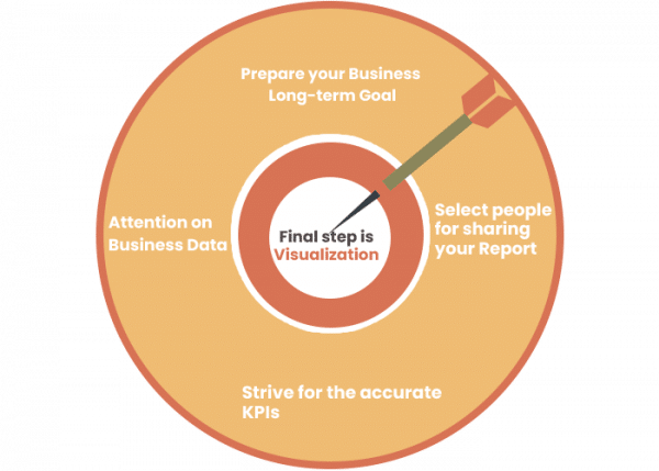 Measure your Business results with KPI Reporting method