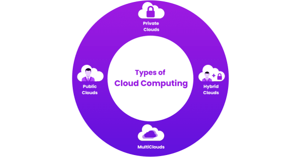 Cloud Computing 101: Benefit, Types, & Cloud Service (SaaS, IaaS, PaaS)