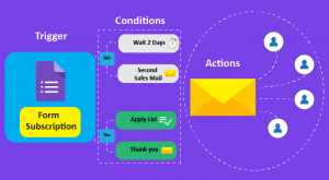 Drip Marketing: A Powerful Way to Nurture Leads and Boost Conversions