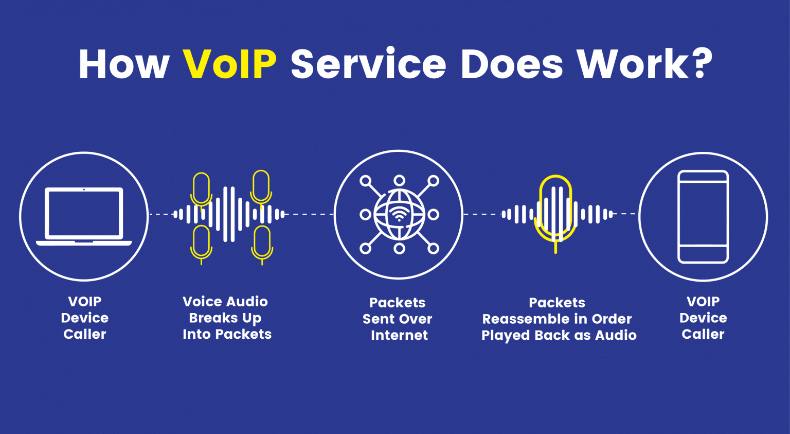What is VoIP Service? Definition, Procedure, Difference, Benefits