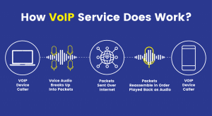 What is VoIP Service? Definition, Procedure, Difference, Benefits