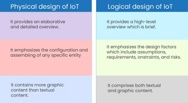 Logical and Physical Designs of IOT with a Deep Understanding