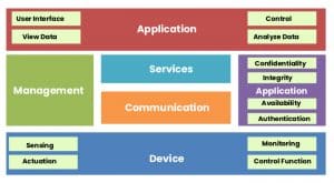 Logical and Physical Designs of IOT with a Deep Understanding (2025 ...