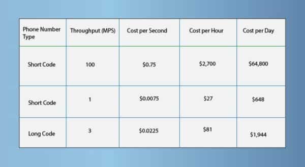 The Pricing Model of Twilio SMS: Understanding the Cost and Throughput