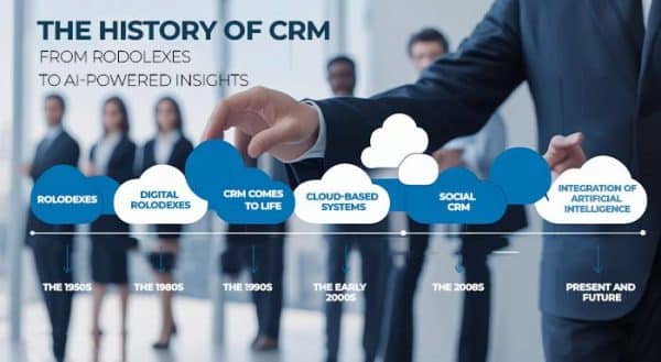 The History of CRM: From Rodolexes to AI-Powered Insights - OutRight Store