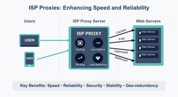 How ISP Proxies Enhance Speed and Reliability for Users? - OutRight Store