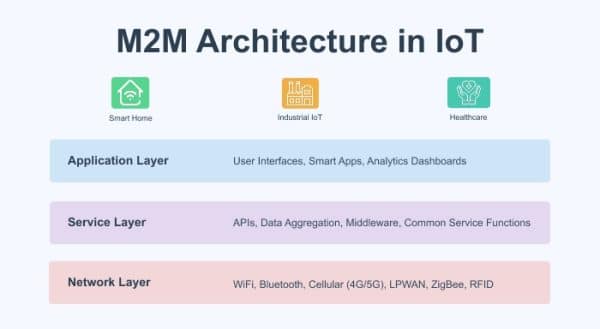 M2M Architecture in IoT: The Backbone of Smart Connectivity - OutRight ...