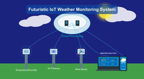 Weather Monitoring System Using Iot Transforming Industries Through Real Time Forecasting